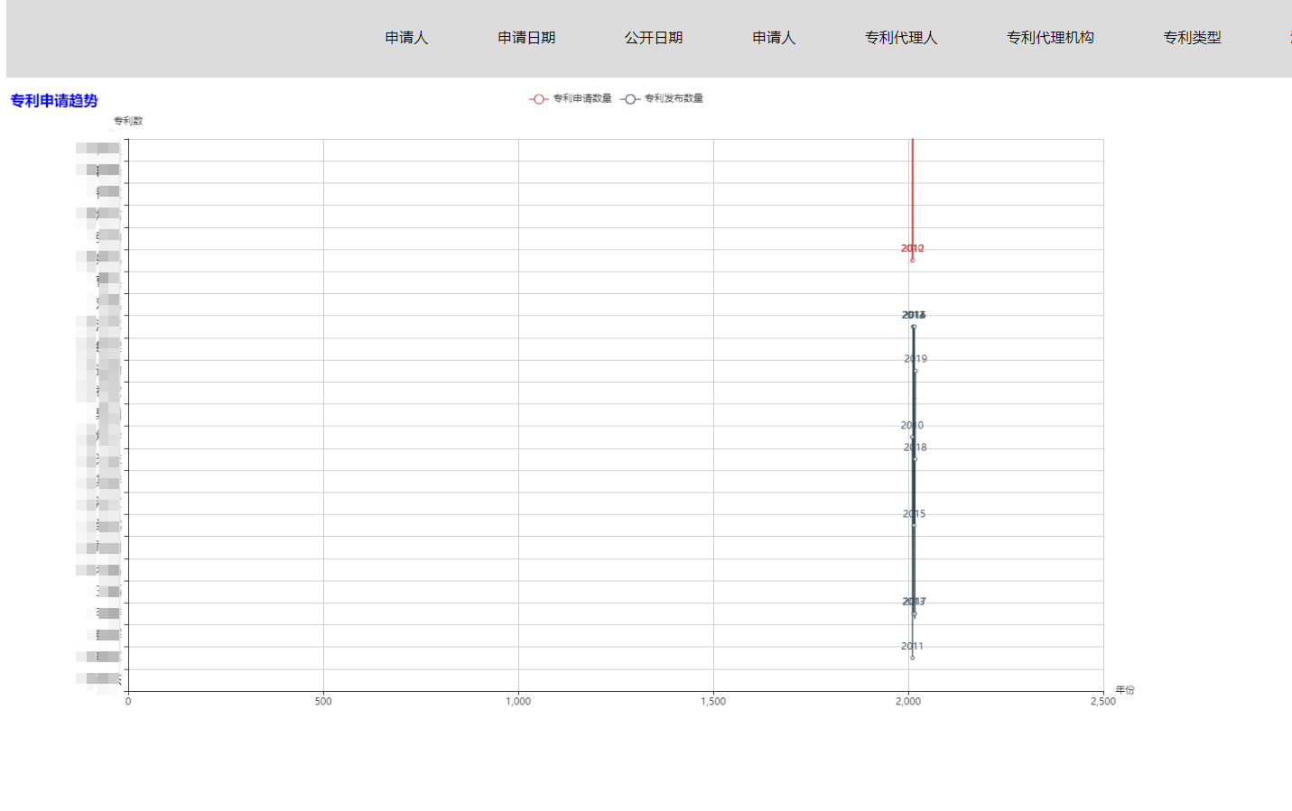Pyecharts与django通过ajax请求不同图表,前端显示混乱,怎么回事?python Csdn问答